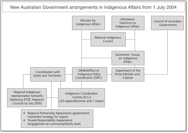 Social Justice Report 2004 : Chapter 3 : Implementing new arrangements ...